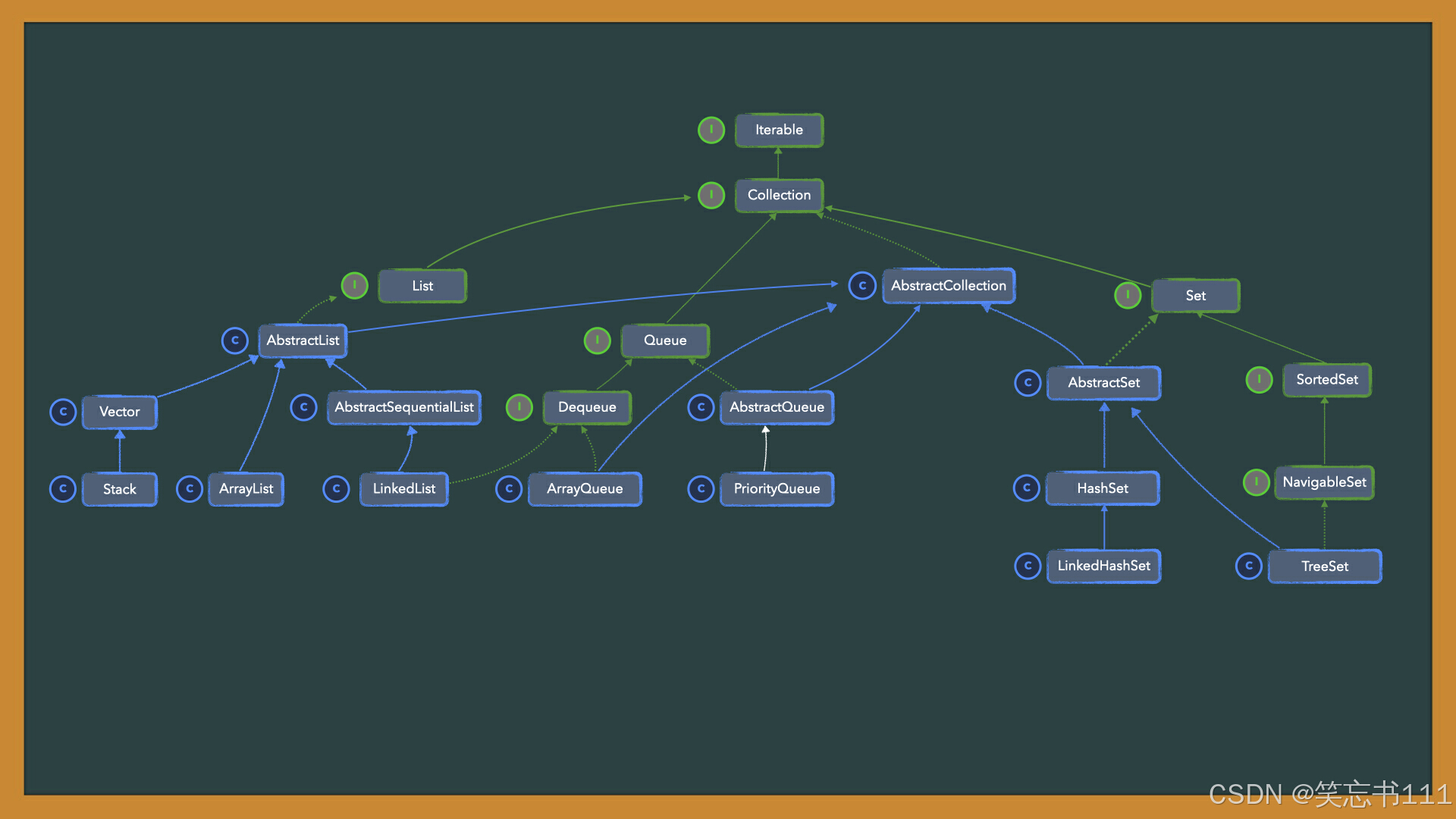 Java 集合框架源码剖析（一）：从 Iterator 迭代器窥探源码iterator源码分析 Csdn博客