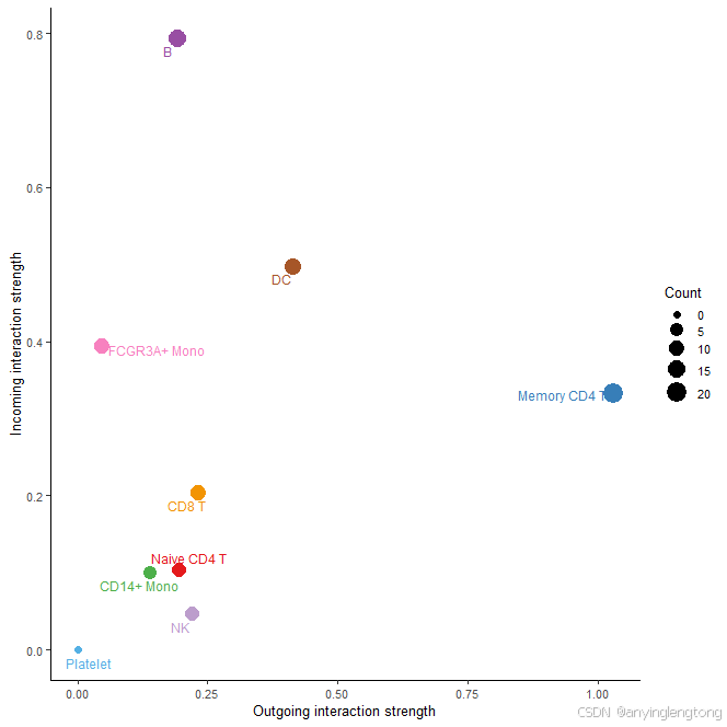 Single Cell ——CellChat细胞通讯分析-CSDN博客