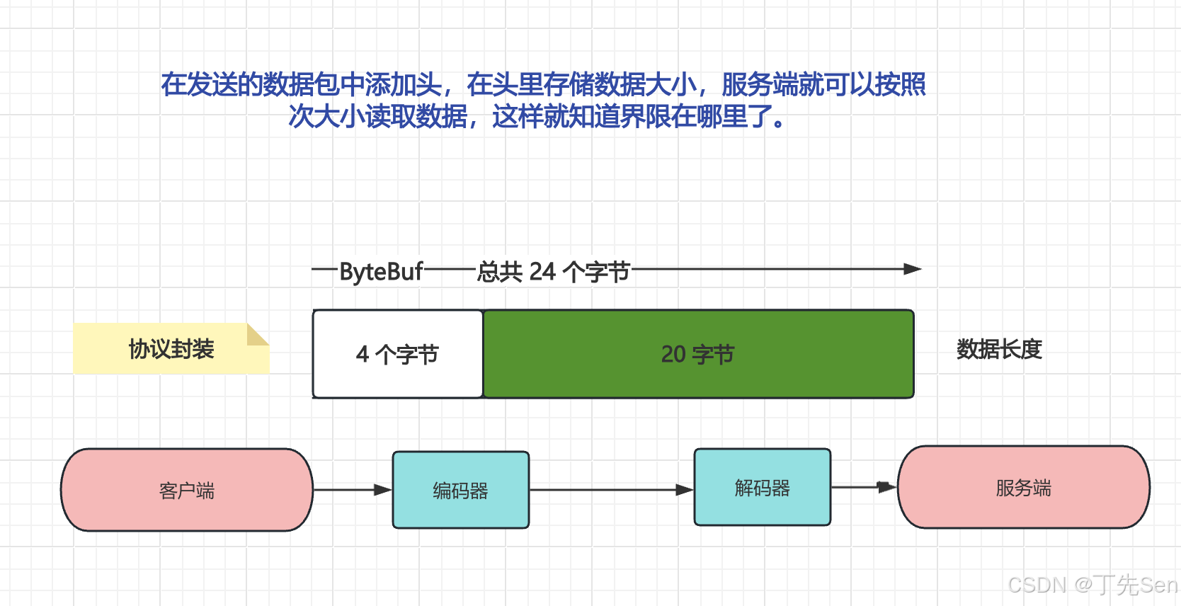 Netty 笔记-CSDN博客