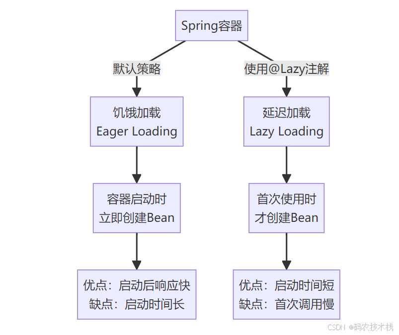 Spring @Lazy：延迟初始化，为应用减负_spring 延迟初始化-CSDN博客