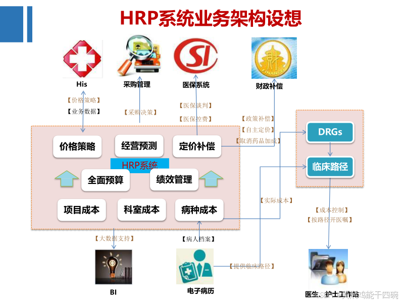 医院HRP系统建设方案（资料原件）_医院hrp建设-CSDN博客