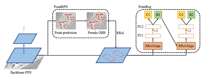 【三维感知目标检测论文阅读】《Point RCNN: An Angle-Free Framework for Rotated Object Detection》_pointrcnn论文-CSDN博客