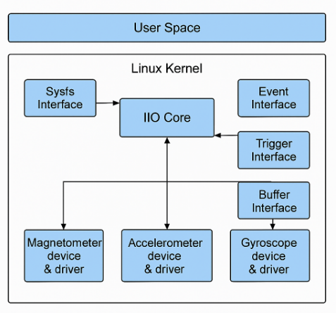 Linux 传感器驱动3：IIO子系统框架_linux iio驱动框架-CSDN博客