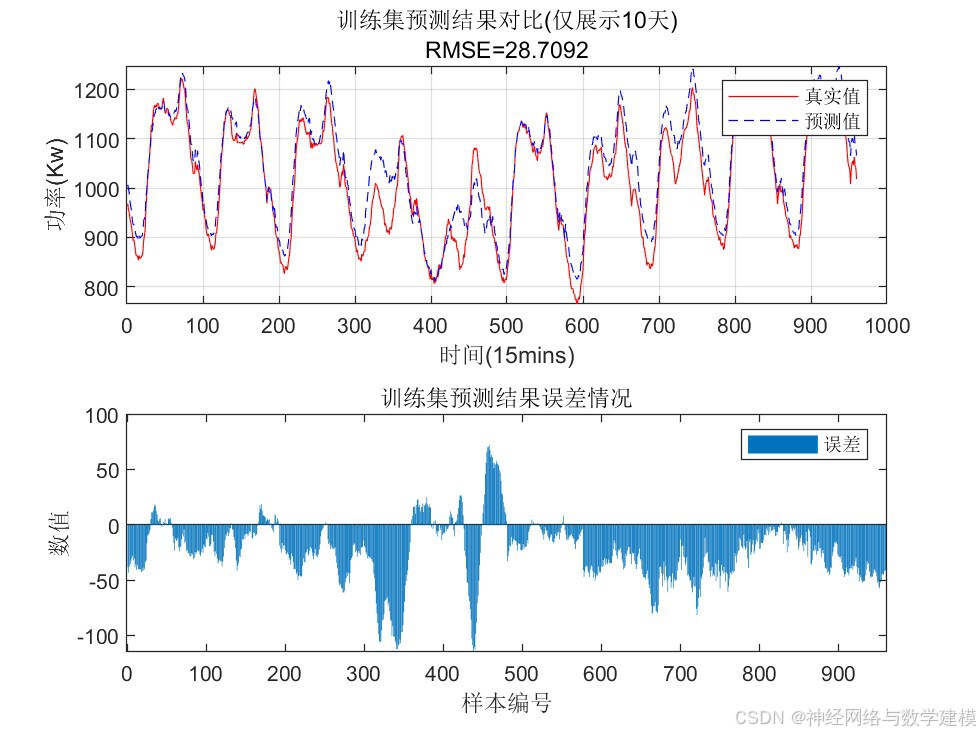 CEEMD-CNN-LSTM时序回归预测|多输入输出|互补集合经验模态分解-卷积-长短期网络|代码+数据_时序信号回归方法-CSDN博客