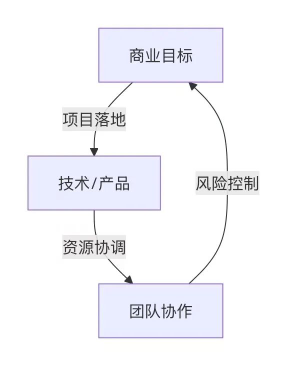 新项目研发卡壳？PM 掌握 “开发 - 测量 - 认知” 循环，效率翻倍_研发-反馈-在研发的正向循环是啥-CSDN博客