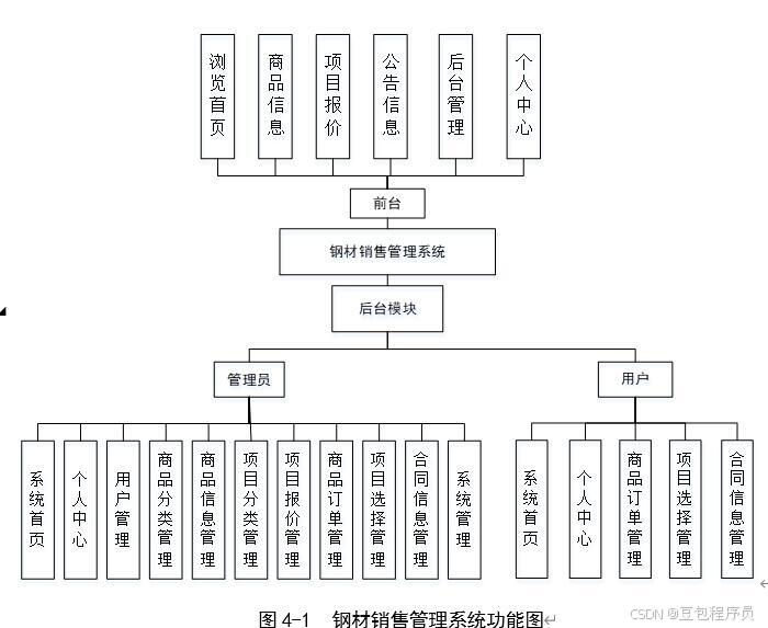Python钢材商城销售订单管理系统(Pycharm Flask Django Vue mysql)_展示区域钢材价格趋势代码实现-CSDN博客