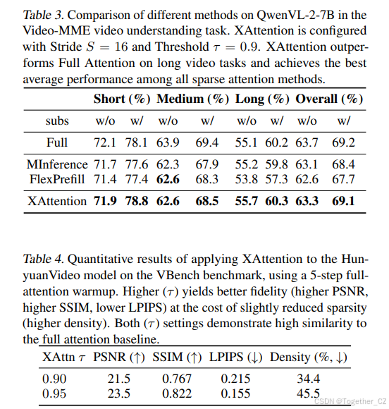 XAttention: Block Sparse Attention with Antidiagonal Scoring——带反对角线评分的块稀疏注意力-CSDN博客