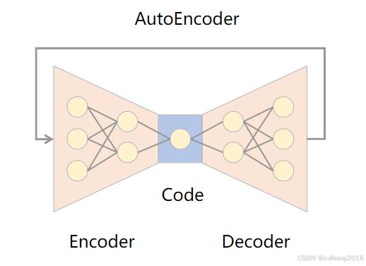 Autoencoder自编码器autoencoder的label Csdn博客 1177