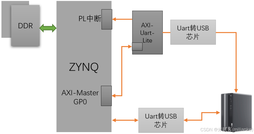 [米联客-XILINX-H3_CZ08_7100] FPGA_SDK入门篇连载-20 PL UART-Lite实验_xuartlite-CSDN博客