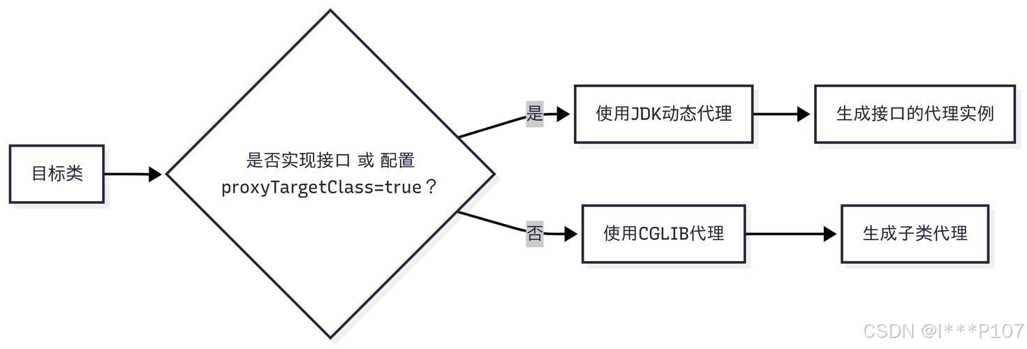 Spring AOP实现原理及几种应用方式详解-CSDN博客
