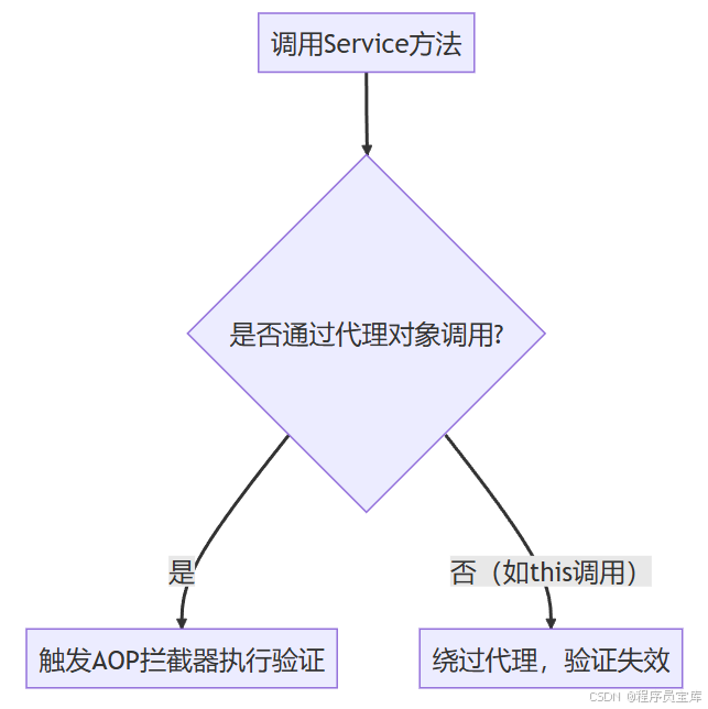 Spring：为何@Validated 在 Controller 层生效却在 Service 层失效？_validated在service层不生效-CSDN博客
