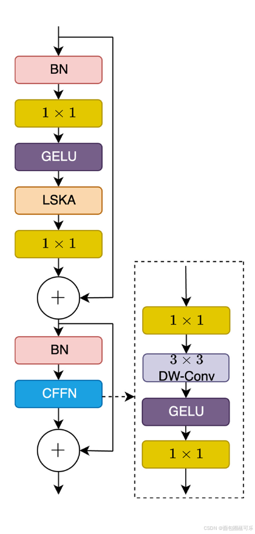 大可分离核注意力：重新思考CNN中的大核注意力设计_large separable kernel attention: rethinking the l-CSDN博客