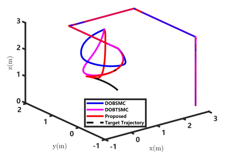 如何使用MATLAB实现四旋翼无人机主动容错自适应非奇异快速终端滑模控制-CSDN博客