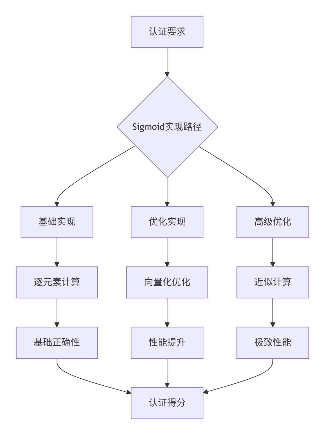 以 Sigmoid 算子为例：实战通过 Ascend C 中级认证的完整开发路径_sigmoid ascendc-CSDN博客