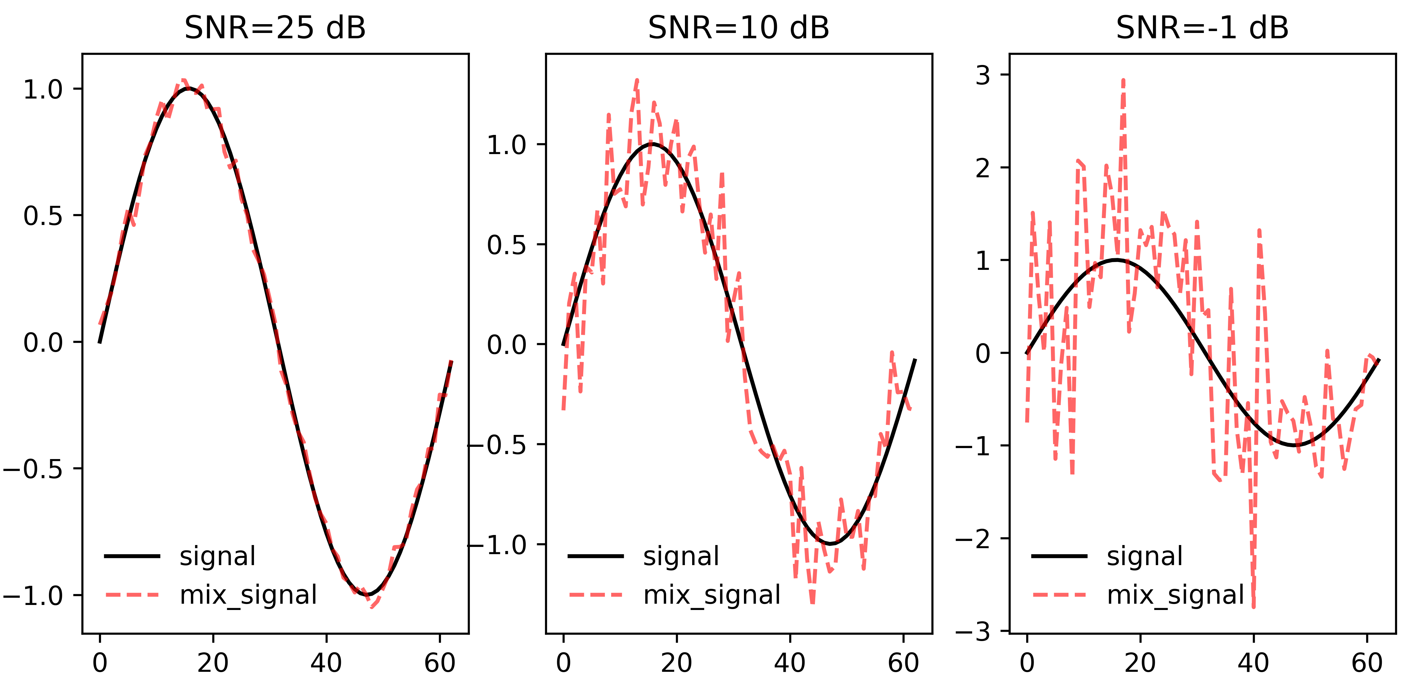 给信号添加指定信噪比SNR的噪声_按指定信噪比向音频信号添加高斯噪声-CSDN博客