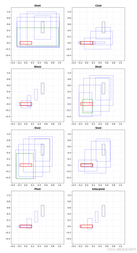 InterpIoU: Rethinking Bounding Box Regression with Interpolation-Based IoU Optimization 论文精读（逐段 ...