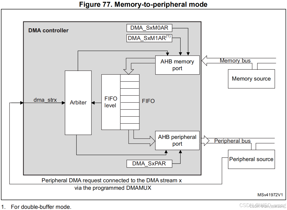 STM32H7 DMA架构分析-CSDN博客