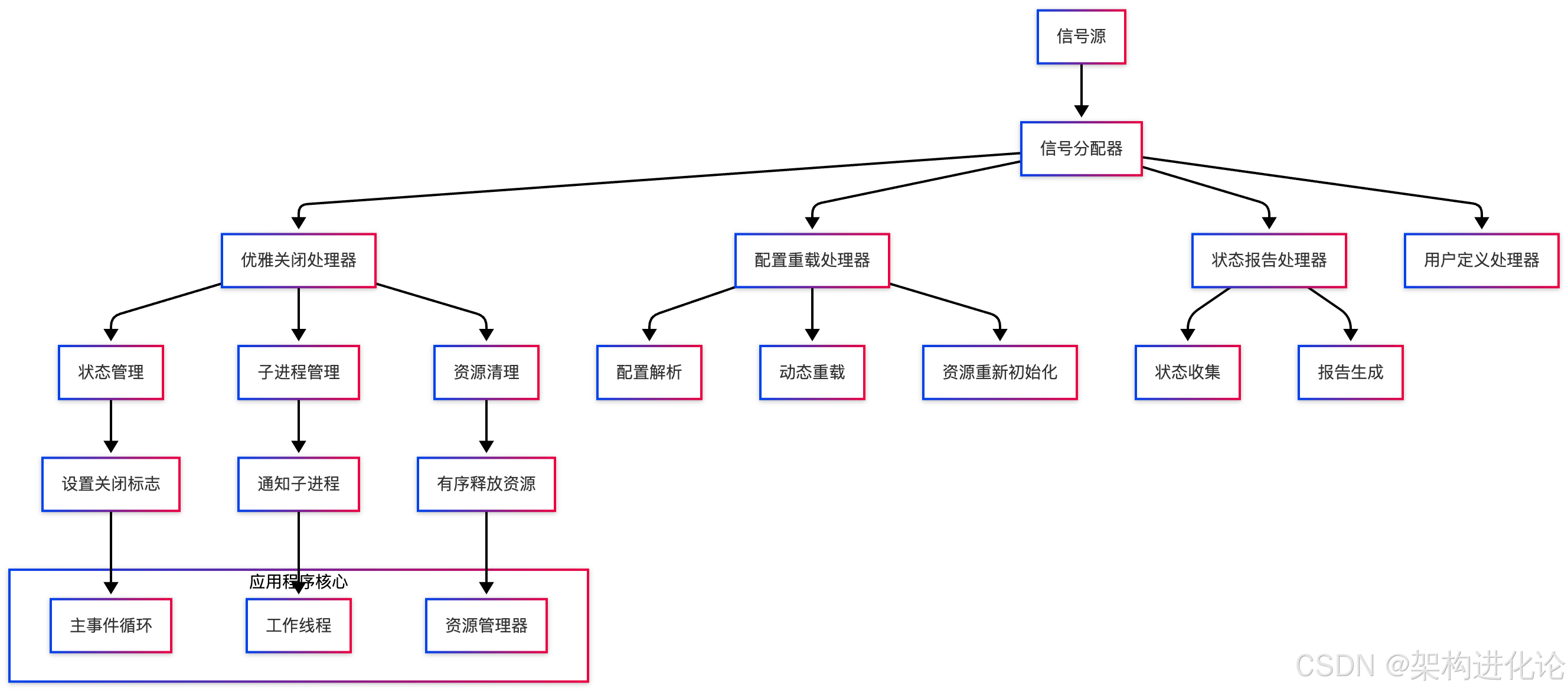 SIGTERM与SIGKILL：进程终止的优雅与强制之道-CSDN博客
