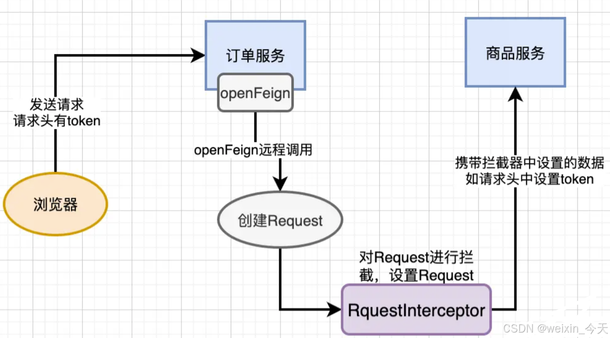 微服务调用组件Spring Cloud OpenFeign实战_spring-cloud-starter-openfeign版本-CSDN博客