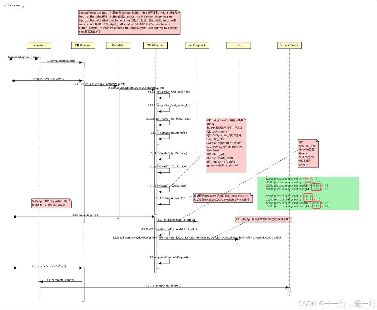 Camera hal-CSDN博客