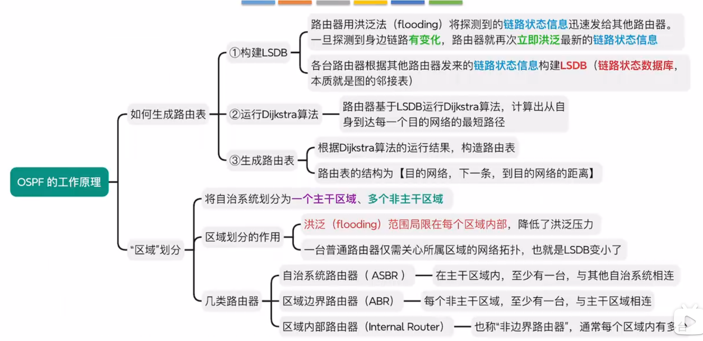 计网4.4.4 OSPF-CSDN博客
