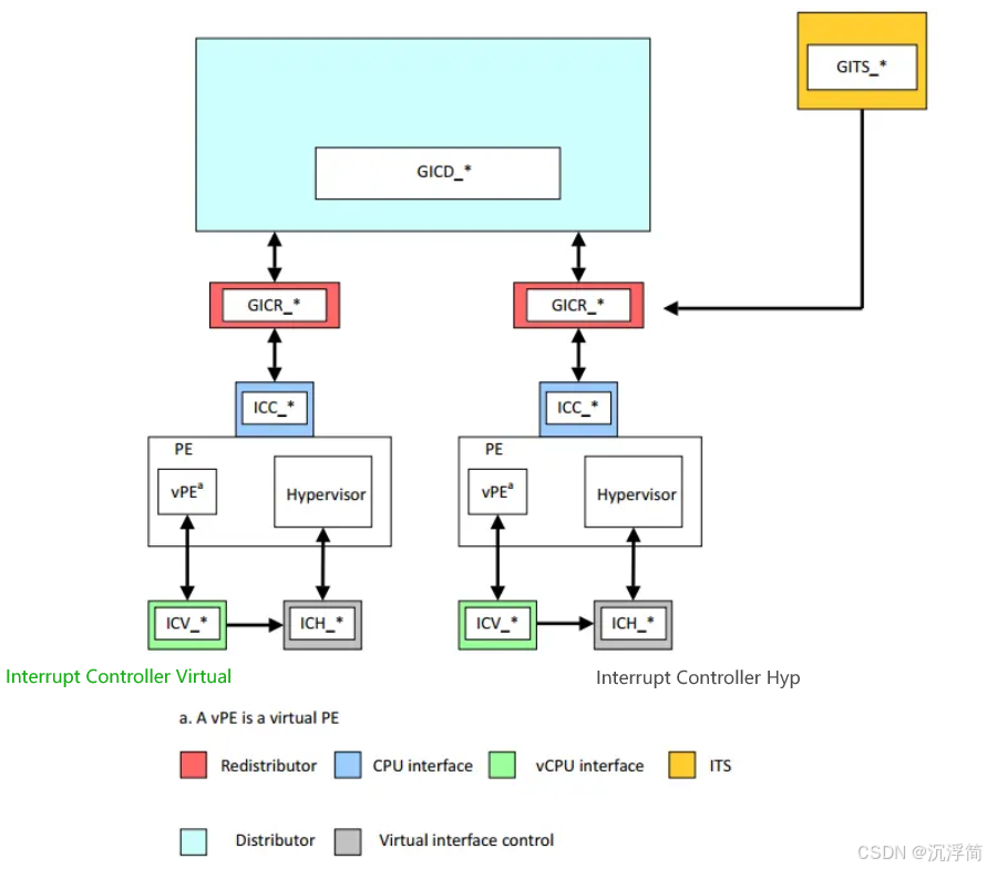 Arm GIC-v3中断原理及验证（通过kvm-unit-tests）-CSDN博客