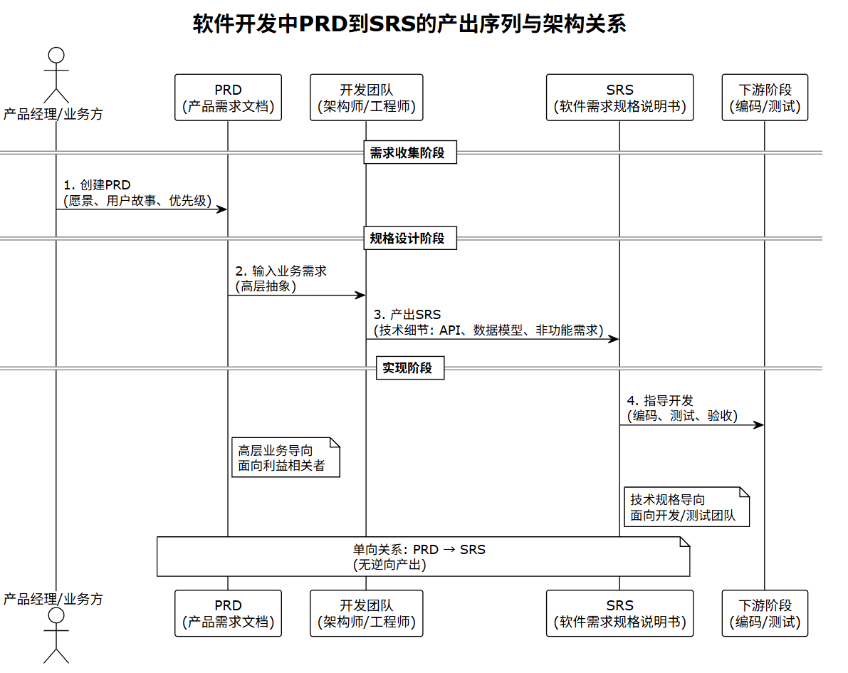 软件开发中PRD与SRS的产出关系：从产品需求到技术规格的递进流程_prd软件需求规格说明书 软件需求规格说明书缩写-CSDN博客