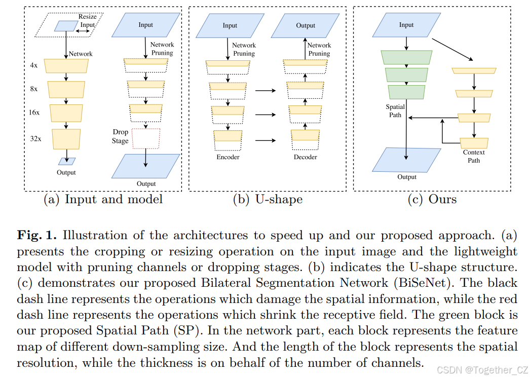BiSeNet: Bilateral Segmentation Network for Real-time Semantic ...