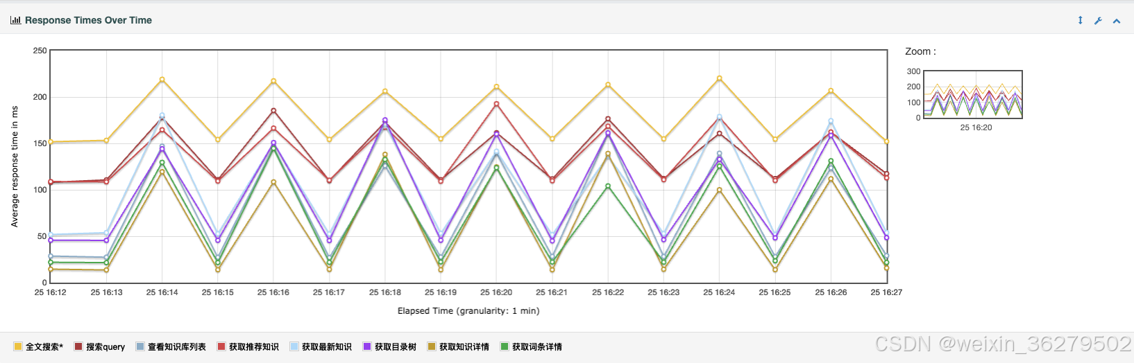 Jmeter - 图表性能分析_jmeter tps图形结果-CSDN博客