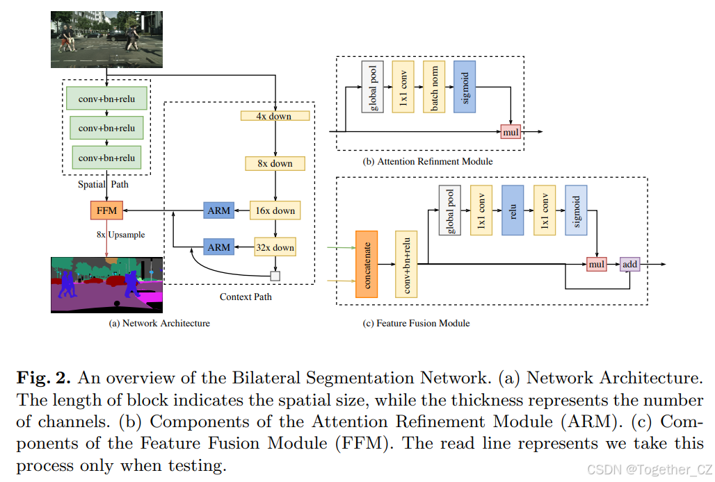 BiSeNet: Bilateral Segmentation Network for Real-time Semantic ...