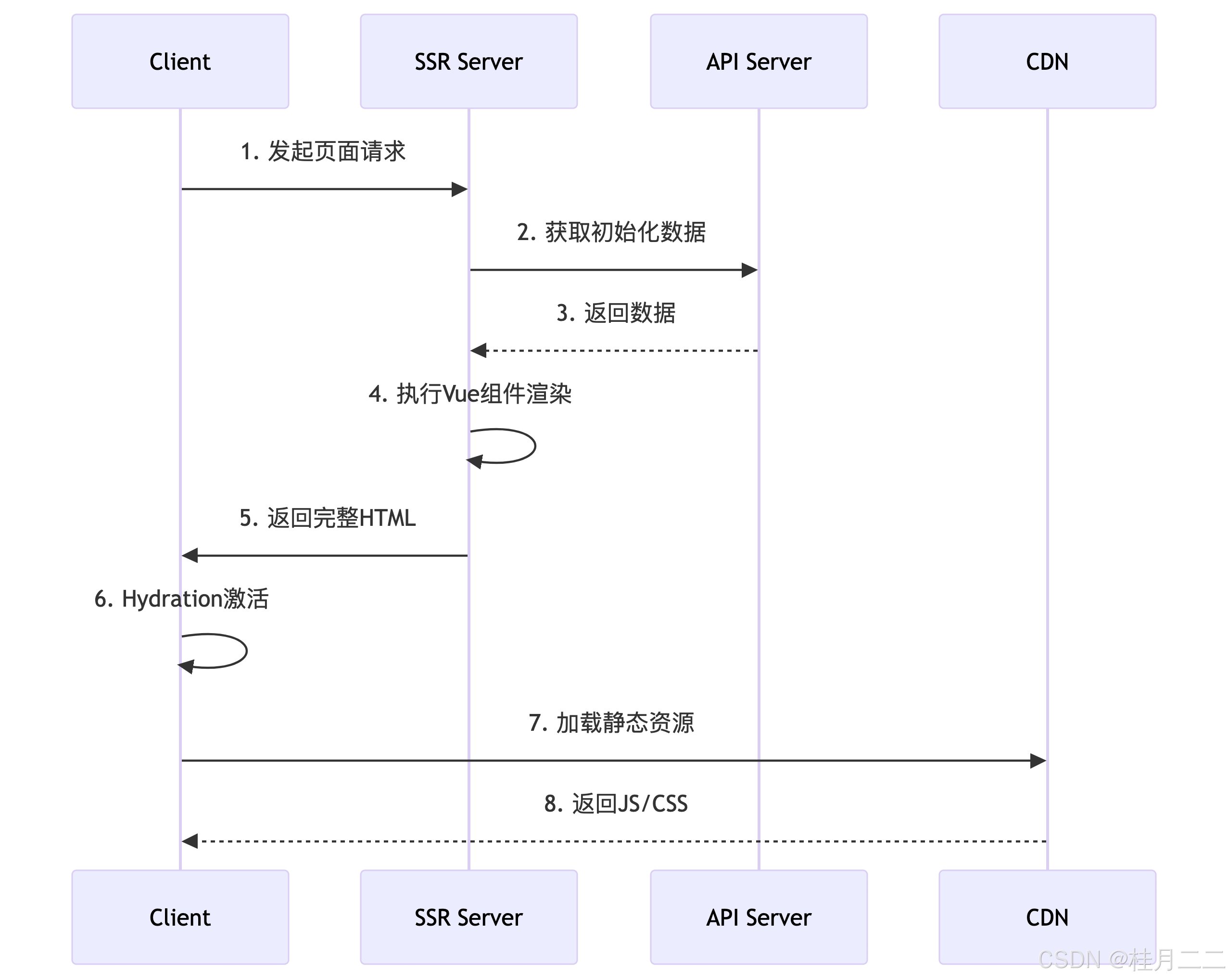 Vue3服务端渲染深度实战：SSR架构优化与企业级应用_vue3 ssr-CSDN博客