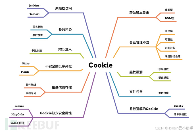 html中cookie如何存储_html cookie-CSDN博客