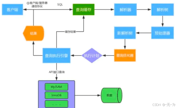 科普文：软件架构数据库系列之【图解mysql】请体现具体服务之间及中间件数据库的调用关系的部署架构图 Csdn博客