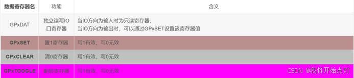 TMS320F28335学习历程——点灯_28335点灯-CSDN博客