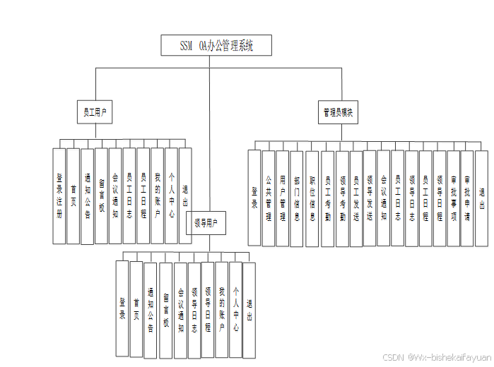 SSMOA办公系统-计算机设计毕业源码19159-CSDN博客