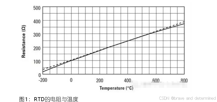 传感器学习(day05)：温度传感器选型全攻略_多路温度检测ic-CSDN博客