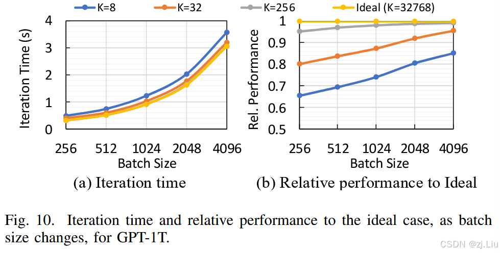 【论文阅读】Rail-only: A Low-Cost High-Performance Network for Training LLMs with Trillion Parameters ...