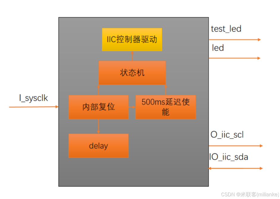 [米联客-安路-EG4D] FPGA基础篇连载-20读写I2C接口EEPROM实验_eeprom fpga仿真模型-CSDN博客