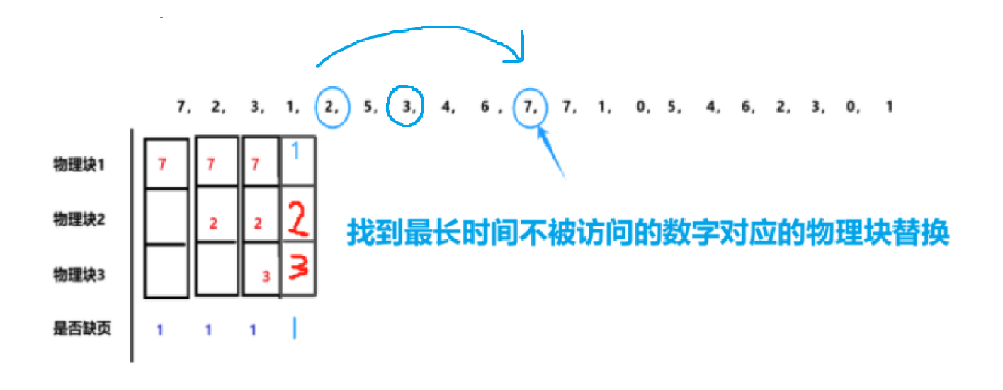 【操作系统不挂科】逐步骤详解——＞四种页面置换算法例题＜lpu最近最久未使用＆opt最优＆fifo先进先出＆clock时钟置换算法＞16 