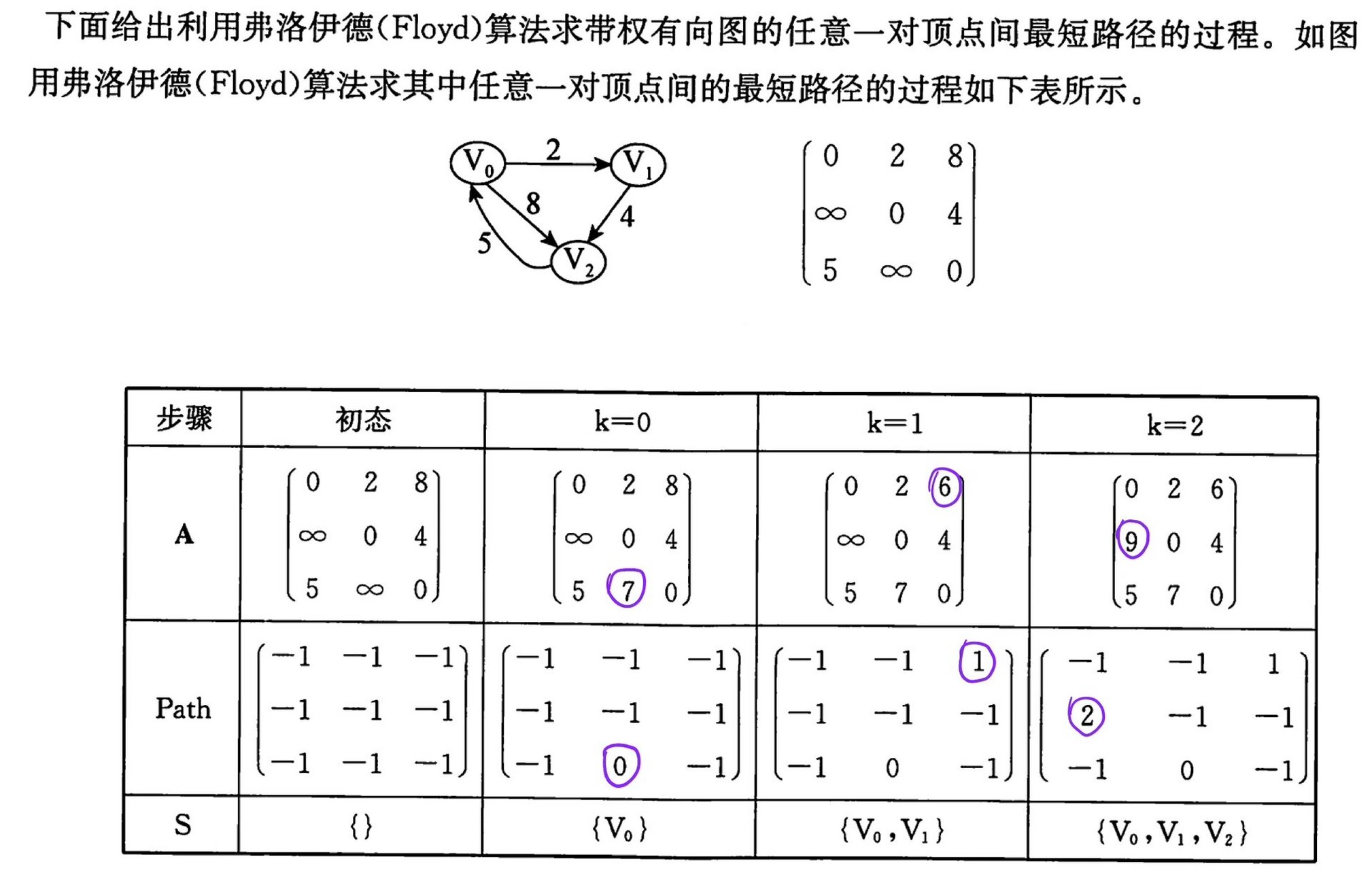 Floyd算法的c实现弗洛伊德求最短路径代码c Csdn博客 2596