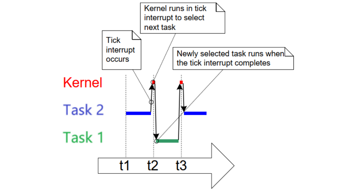 FreeRTOS---任务优先级和Tick_freertos 优先级-CSDN博客