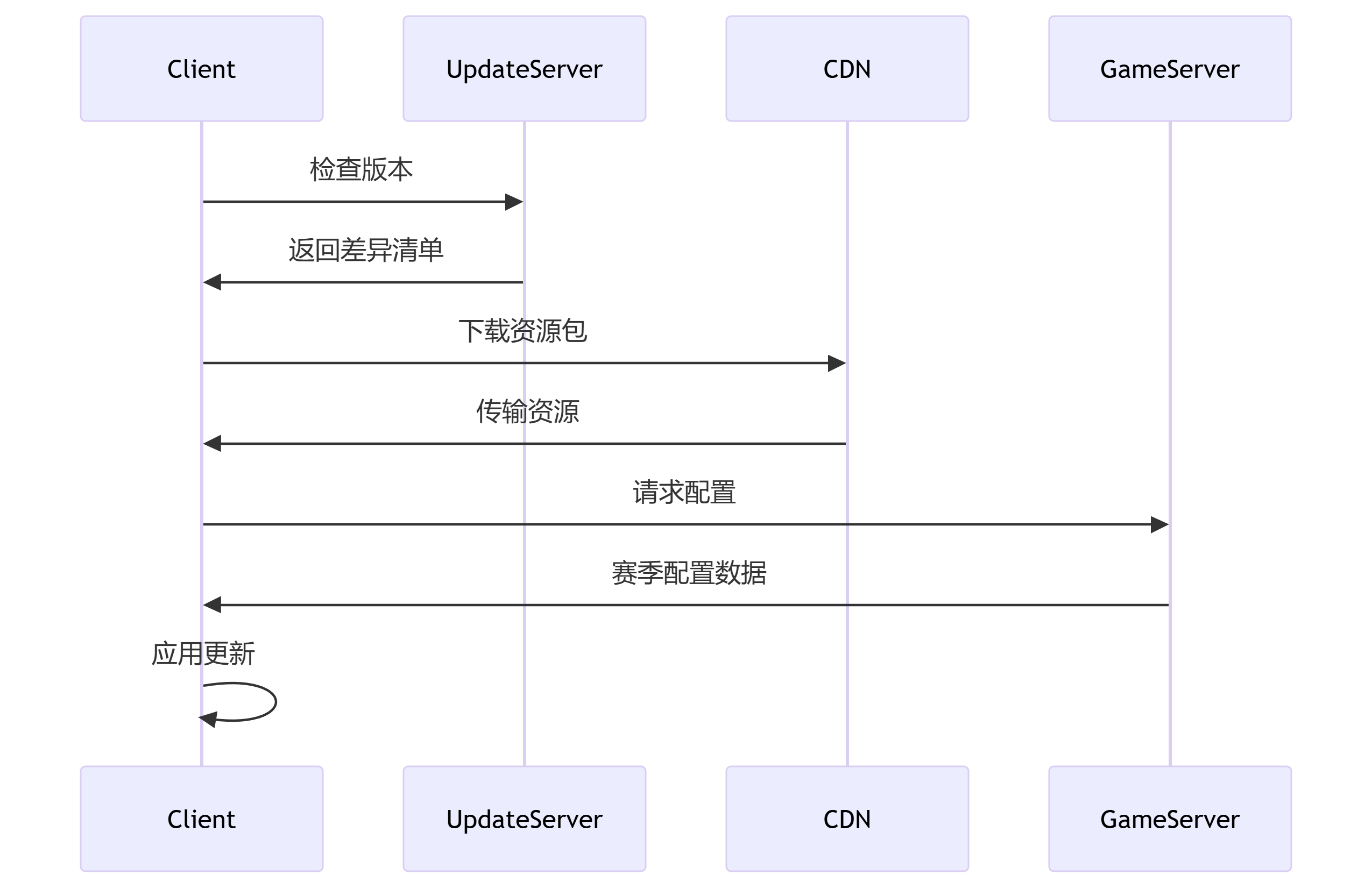 《蛋仔派对》技术架构深度解析：程序员视角的派对游戏设计之道_蛋仔派对是状态同步还是帧同步-CSDN博客