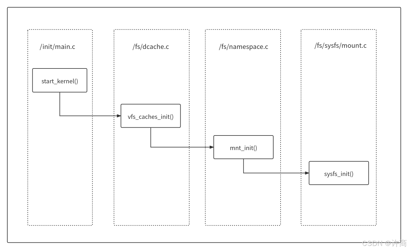 sysfs_sysfs在哪个文件加下-CSDN博客