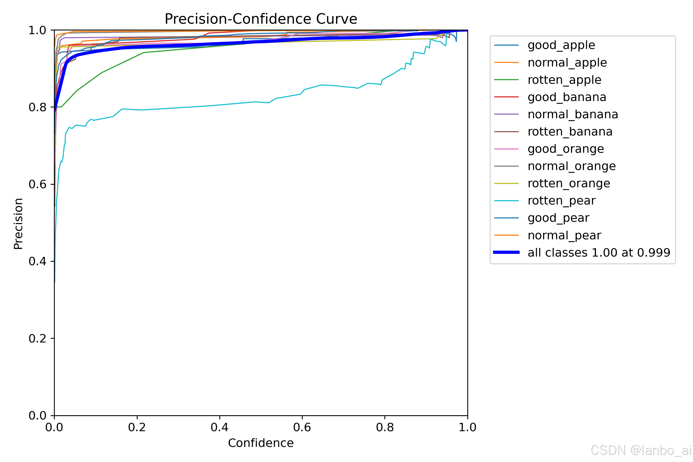 基于yolov8的水果级别（分级）检测识别系统，支持图像、视频和摄像实时检测【pytorch框架、python源码】yolov8训练识别水果 Csdn博客