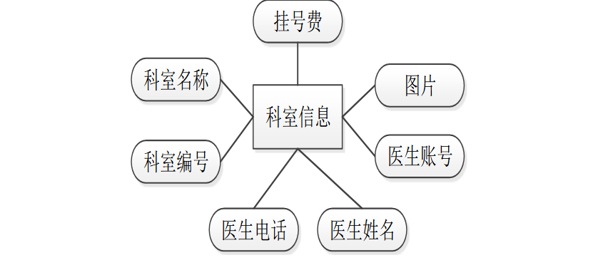 计算机毕业设计springboot门诊管理系统 基于springboot的医院门诊信息化管理系统设计与实现 Springboot架构下的门诊管理数字化平台开发 Csdn博客