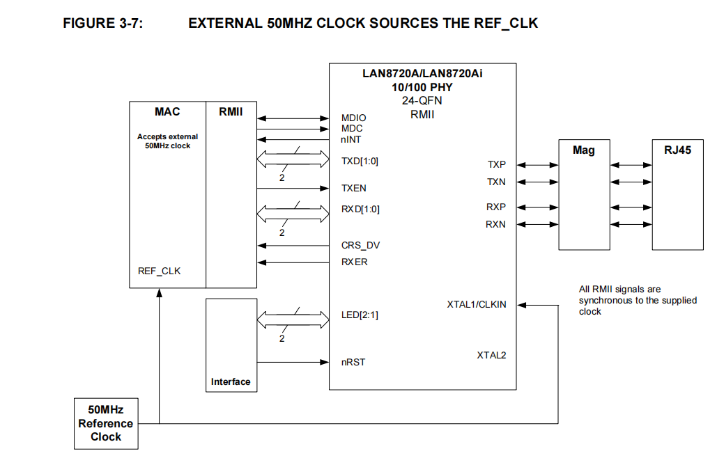 LWIP学习记录3——PHY简介与接线_外置phy-CSDN博客