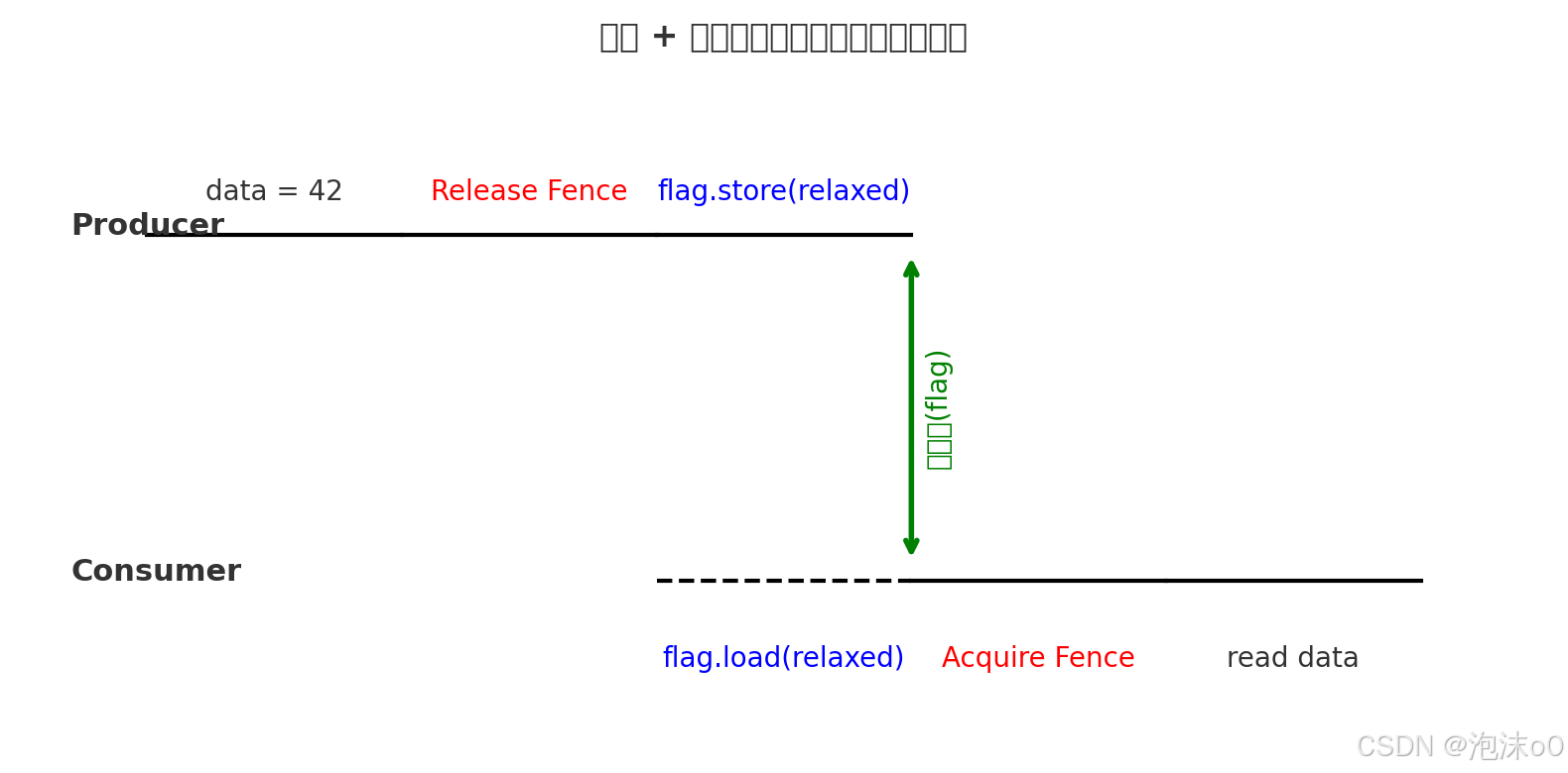【C++ 内存序】内存栅栏的真相：彻底理解 C++ atomic_thread_fence_std::atomic 内存序-CSDN博客