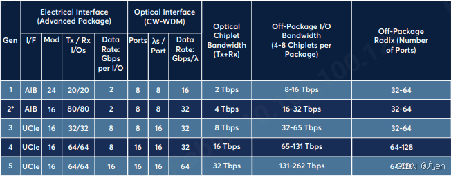 Optical IO技术的两个典型应用-CSDN博客