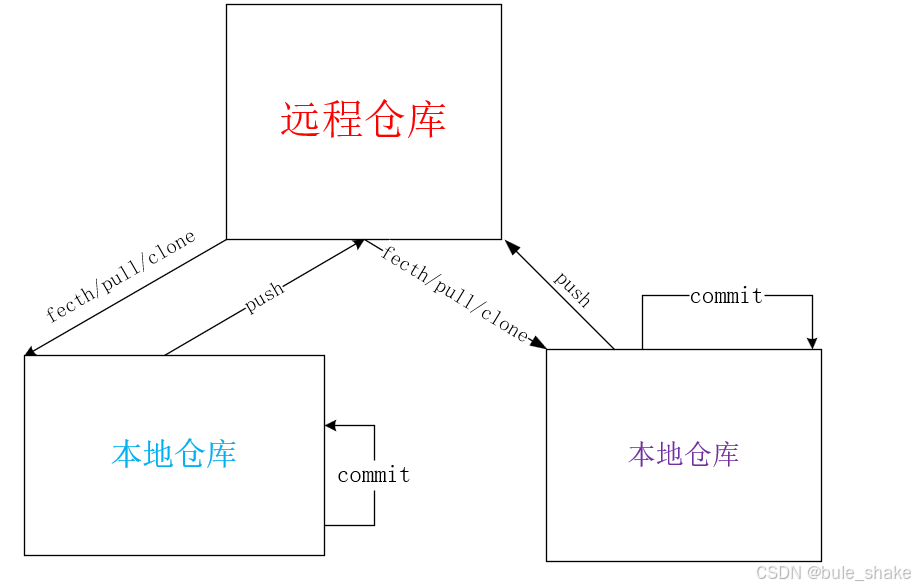 浅学git Csdn博客 