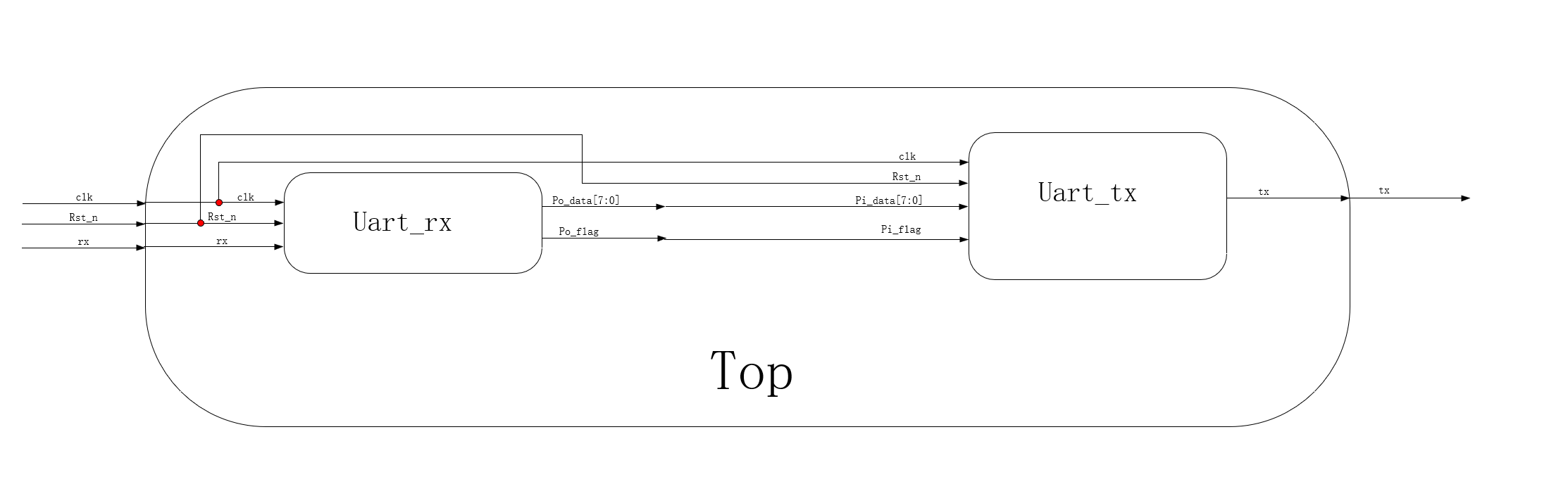 FPGA学习笔记——串口RS232回环实验_rs232回环测试-CSDN博客